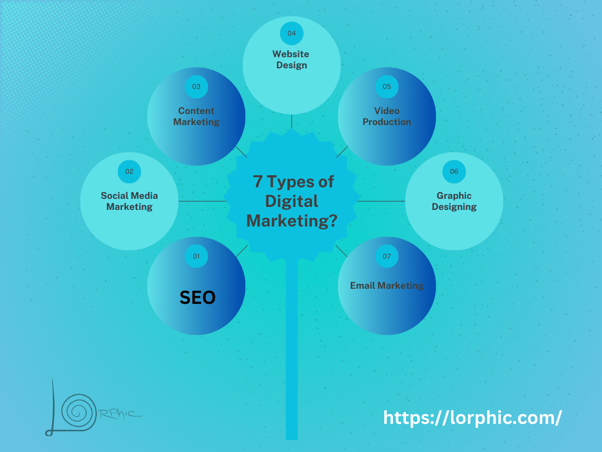 7 Types of Digital Marketing Strategies for Explosive Growth